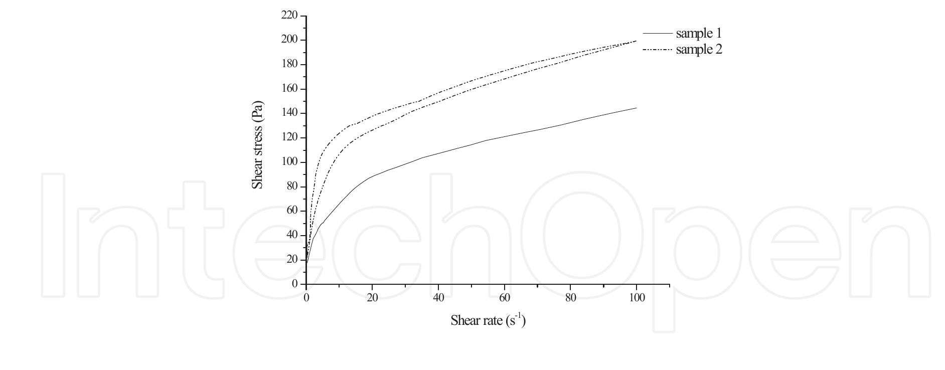 Comparison between flow curves of different samples (a