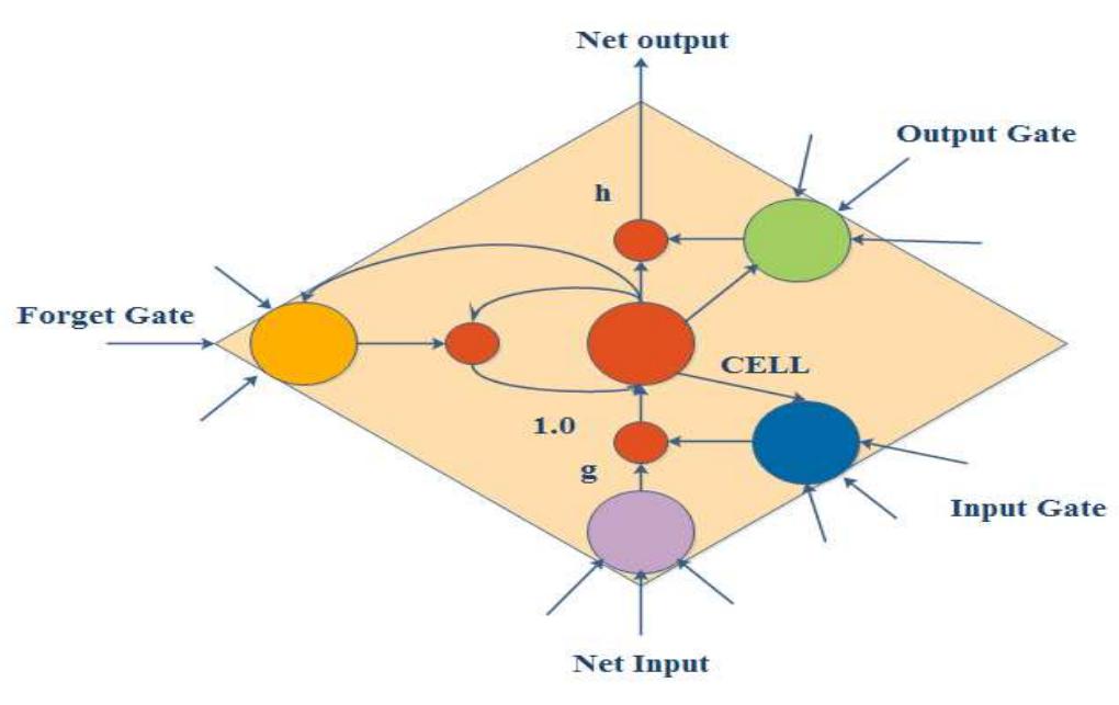 Structure Of An Lstm Memory Cell The Lstm Network Presents