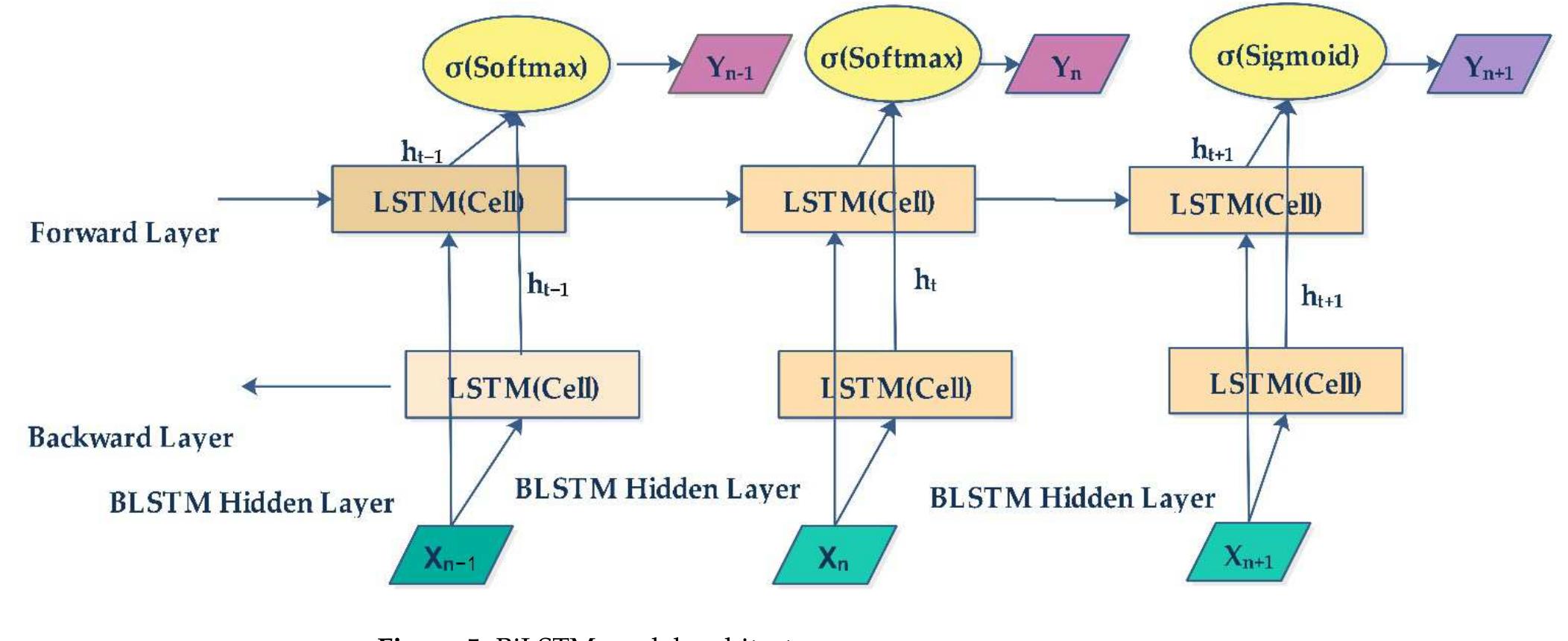 Architecture, o is the activation function for the layers,