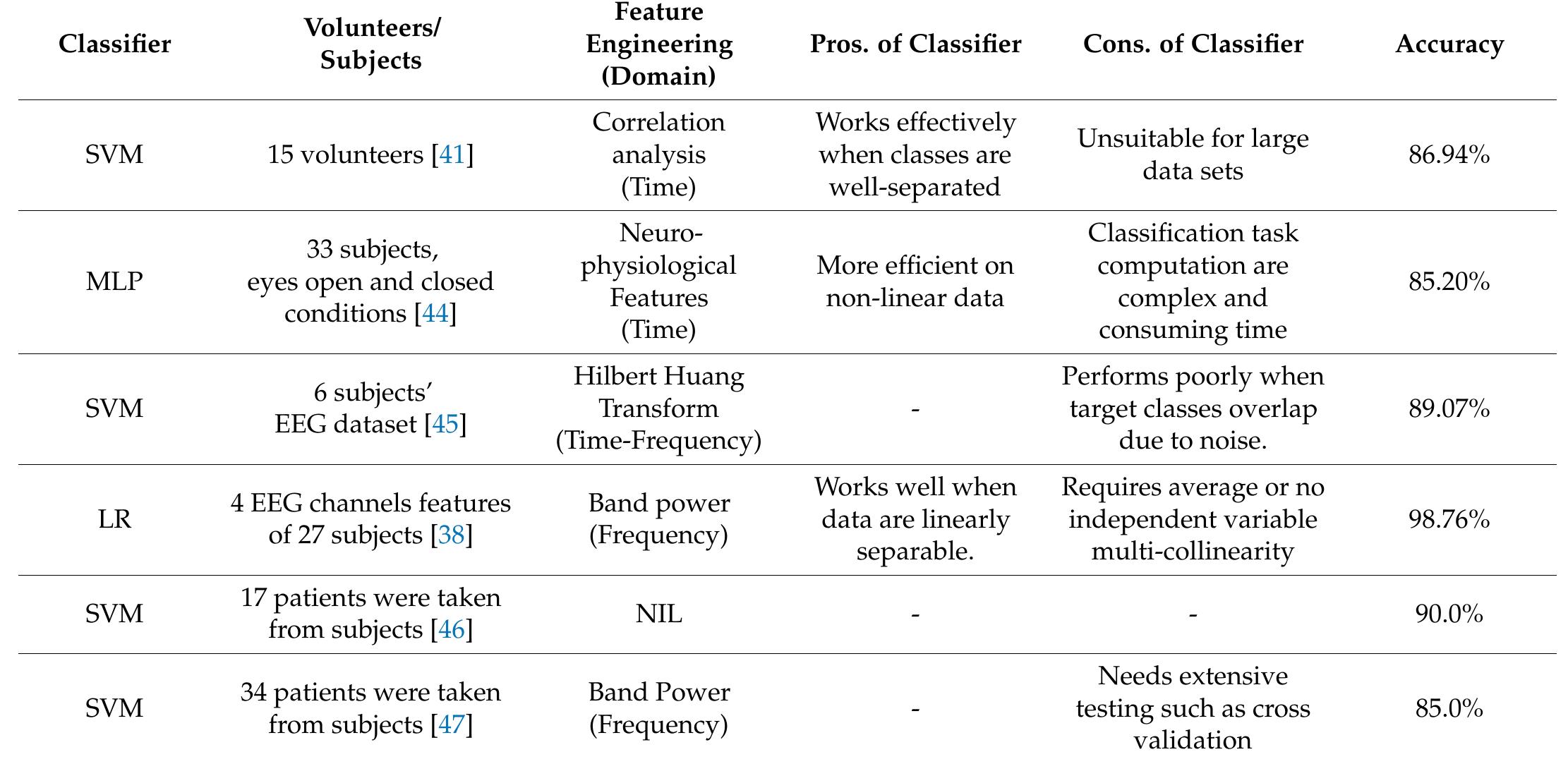 Research analysis of previous models using ml and dl.