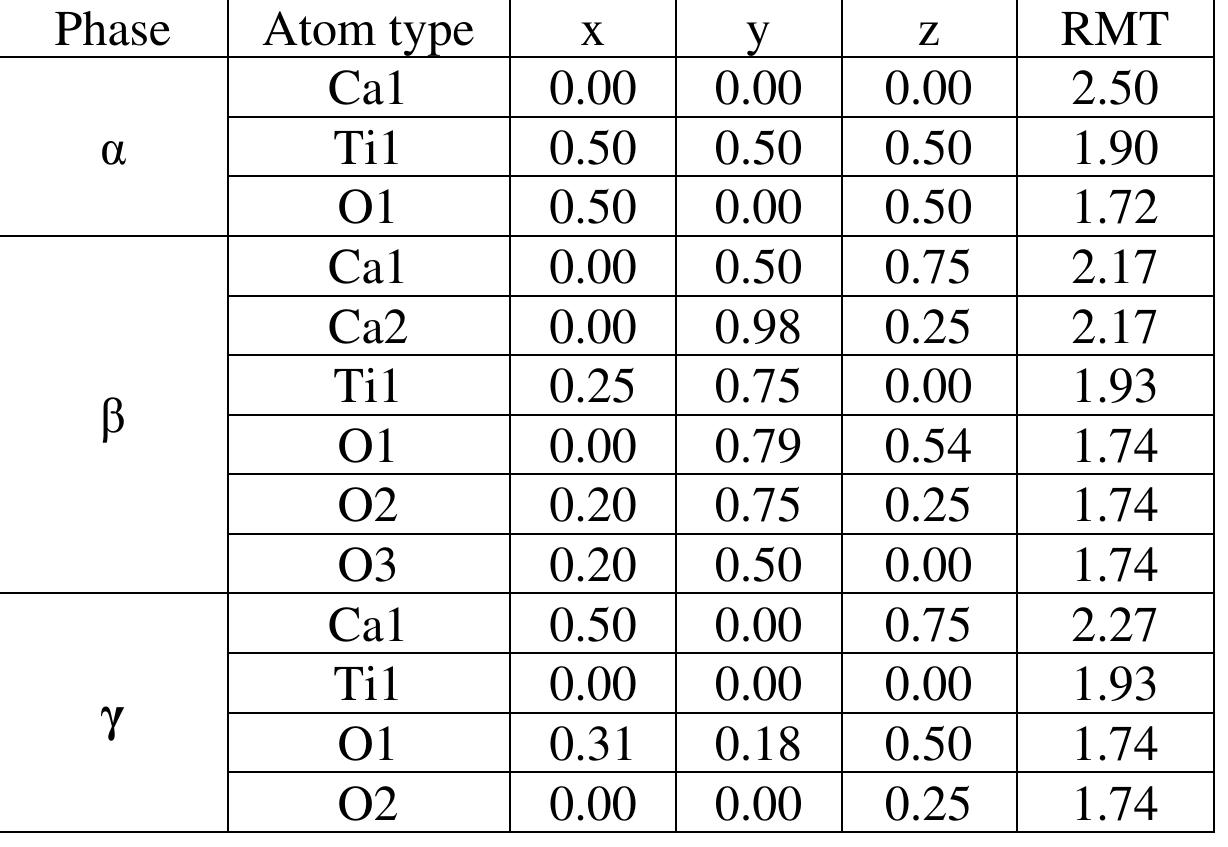 Atomic coordinates in a, 8, and y phases of perovskite