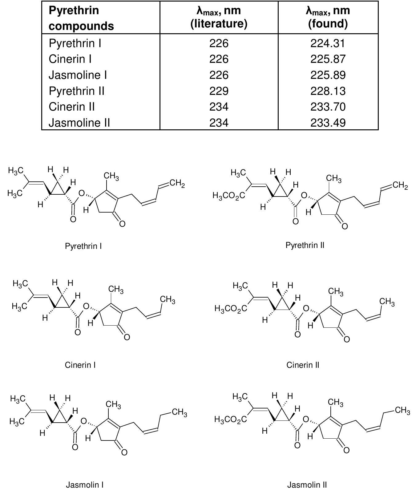 Chemical structure of individual pyrethrins. table 3.