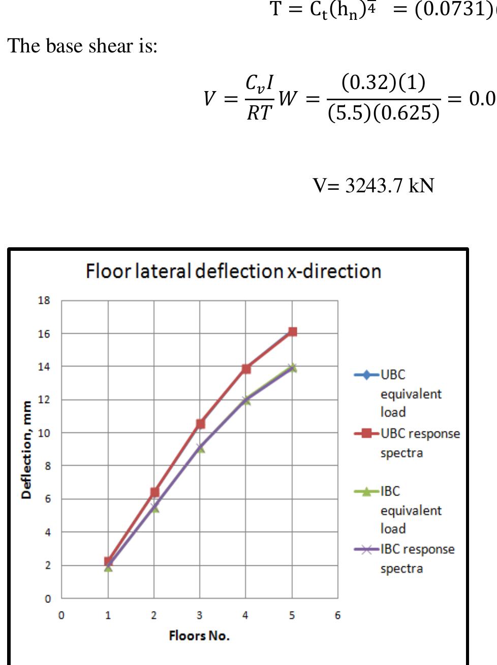 Floor lateral deflection, 5-storey bldg the period is given