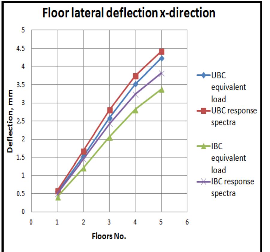 Floor lateral deflection, for the 15-storey regular the