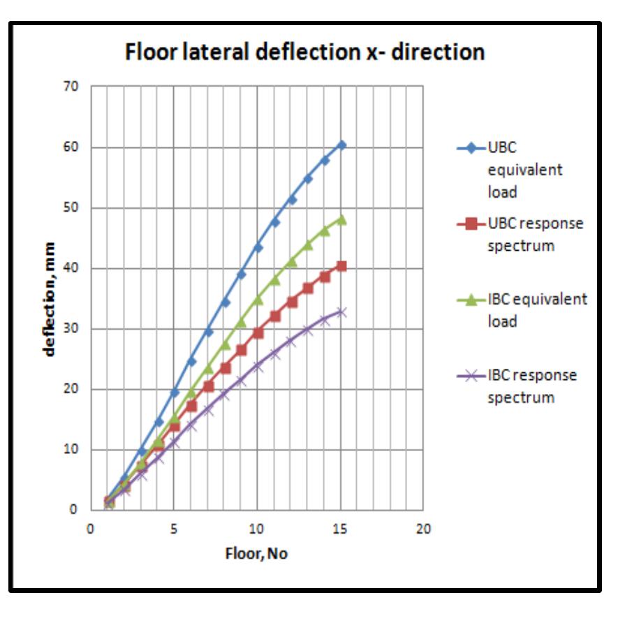 Figure 8 - Equivalent Lateral Load Method vs. Response