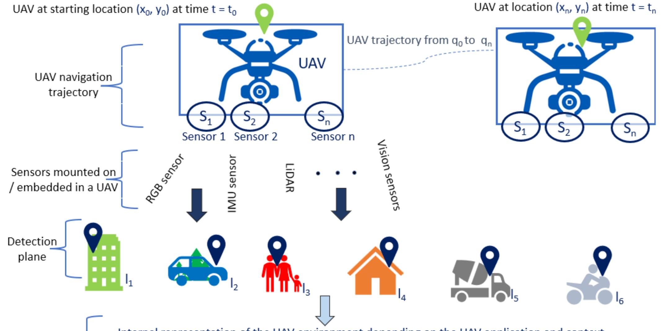 As depicted in figure 2, the data captured by the sensors