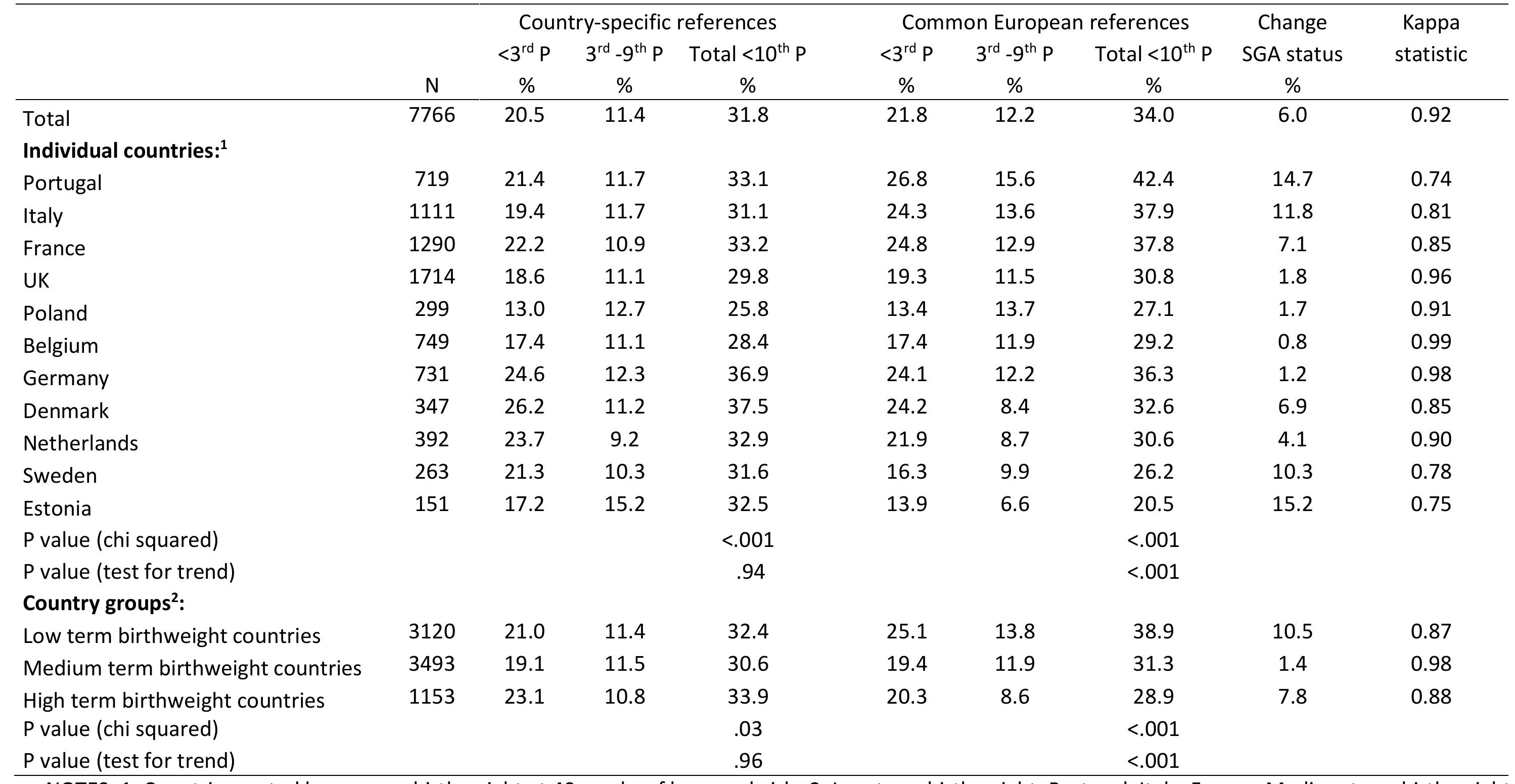 Differences between sga classifications by country and
