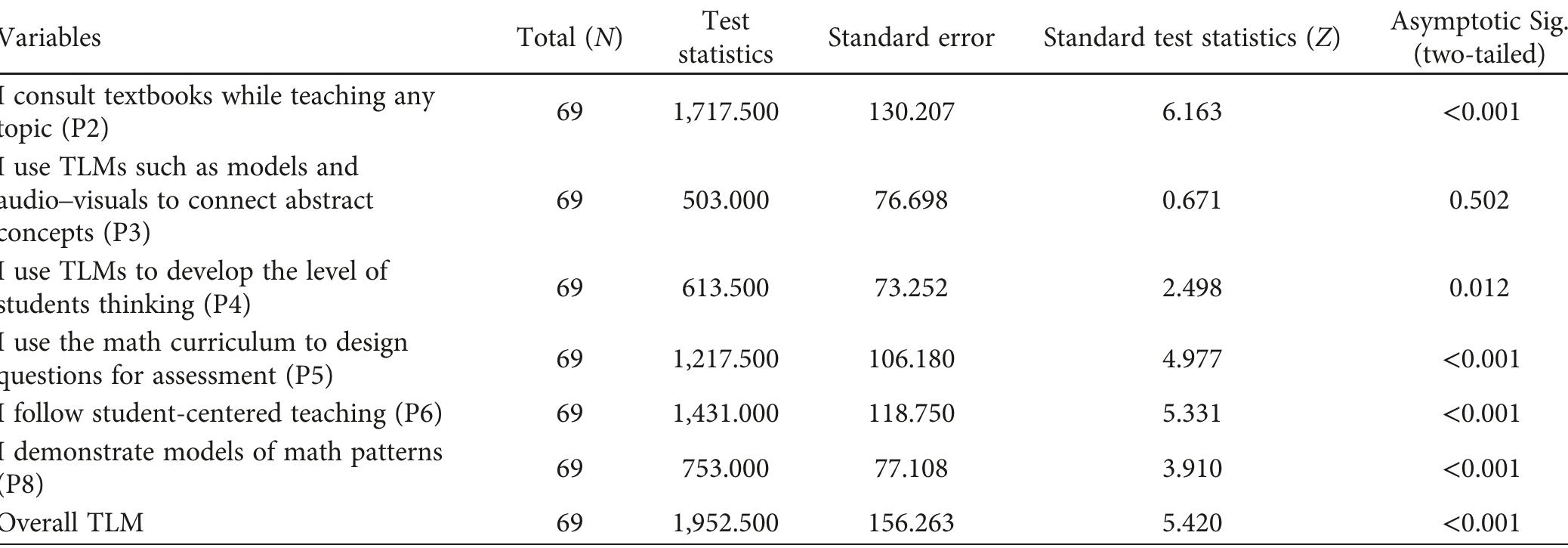 One-sample wilcoxon signed ranked test for tlm (test value