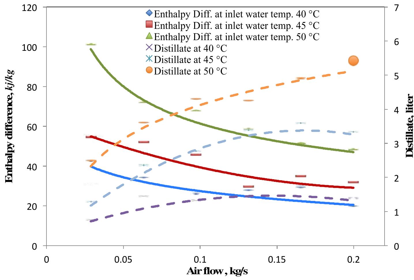 The change in enthalpy difference, productivity with air