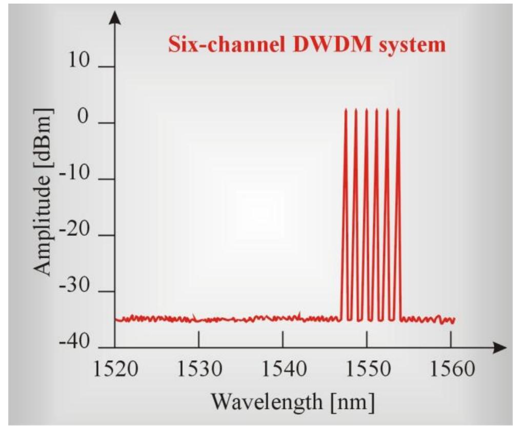 9 shows the spectrum of six-channel dwdm system (six