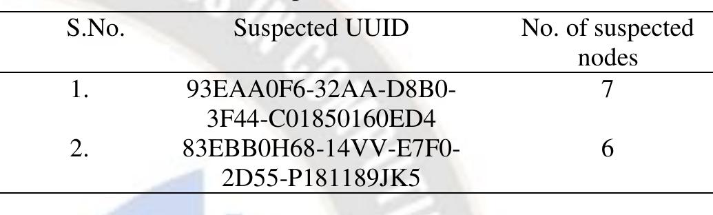 Table 3 - Detecting Sybil Attack in Blockchain and