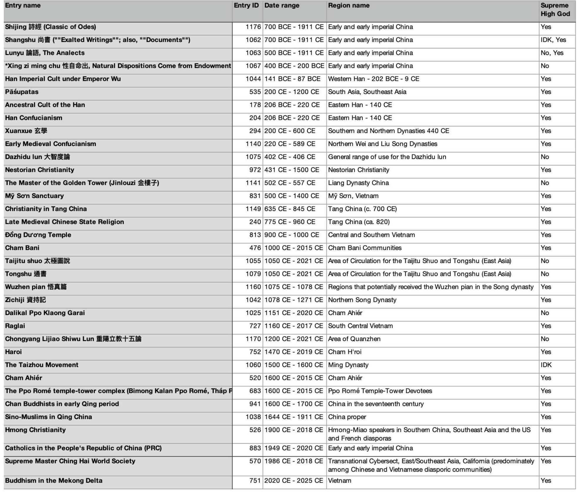 Drh entries overlapping with map of modern vietnam (as of