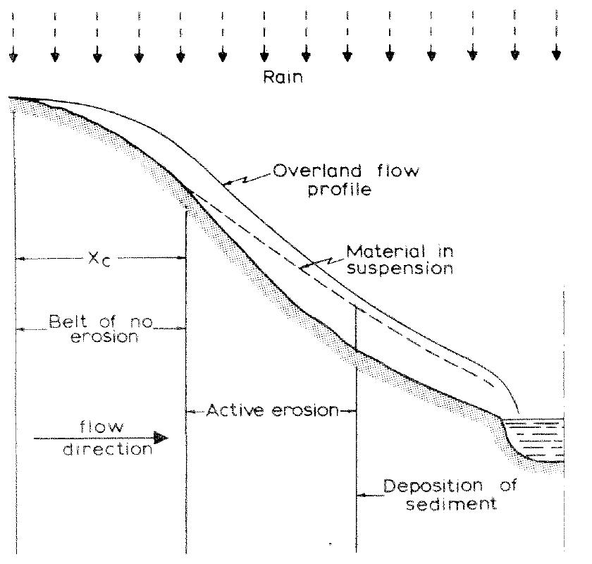 hillslope profile illustrating soil erosion and flow