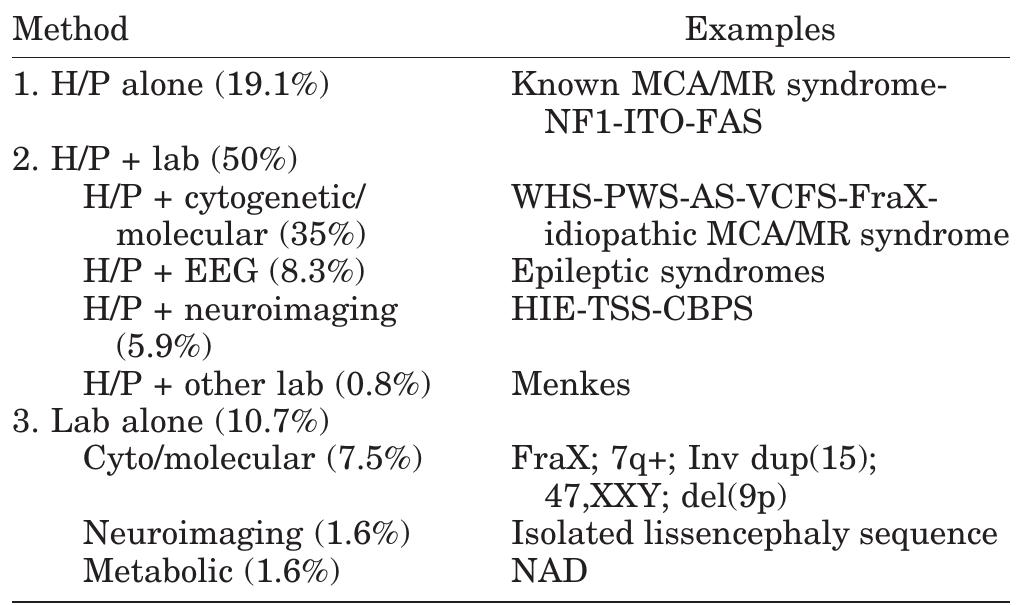 *h, history; p, physical; fas, fetal alcohol syndrome; whs,