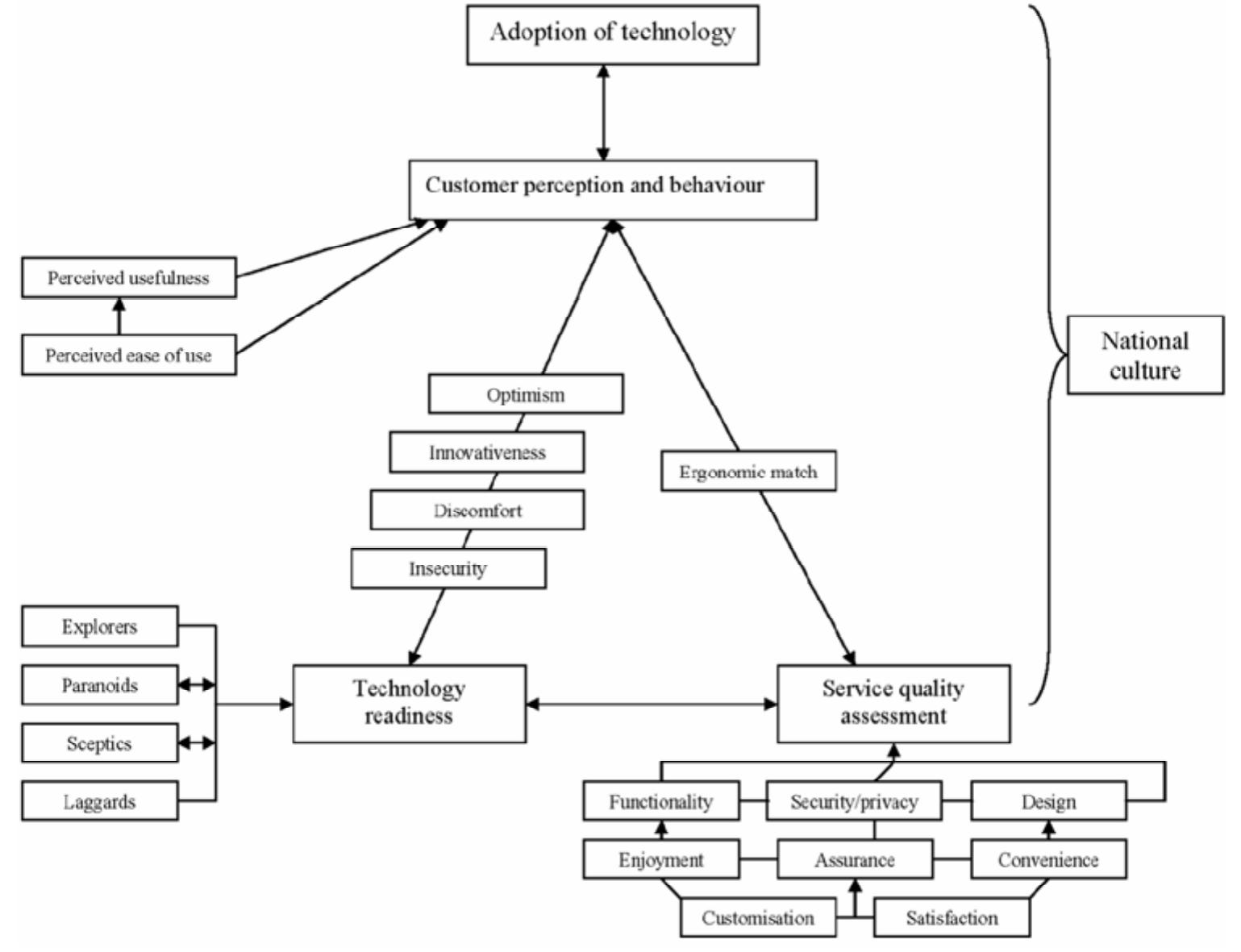 Technology acceptance — a cross-cultural framework