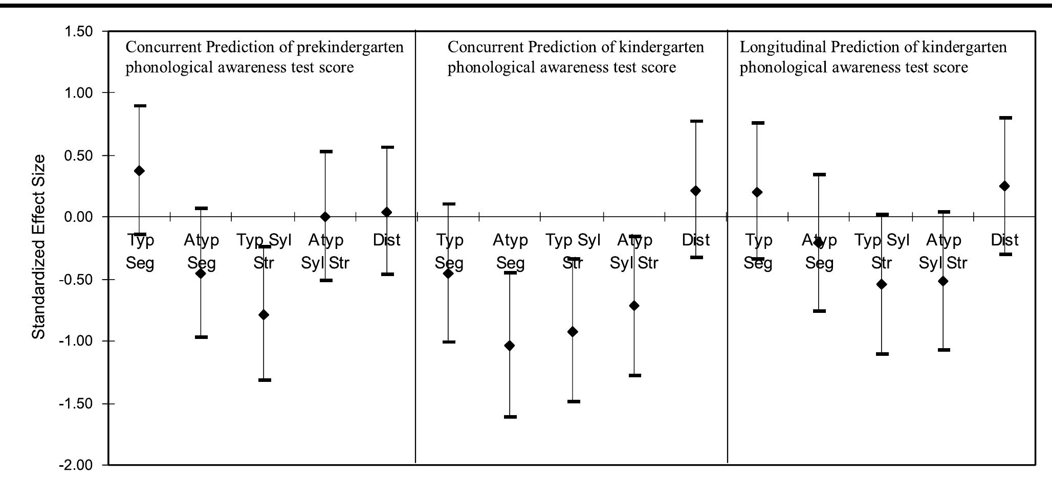 Standardized effect sizes (cohen’s d) and the associated