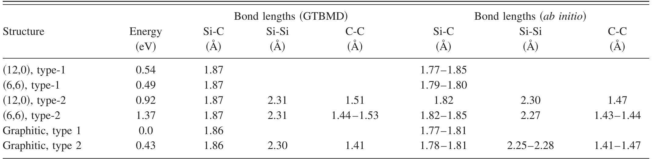 I. relative energies per sic atom pair and bond lengths for