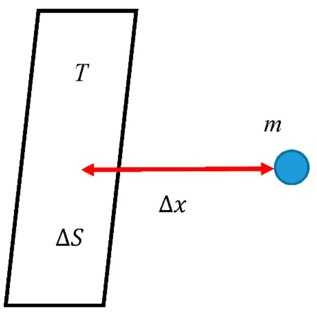 Origin of the inertia entropic force is illustrated [25]. a