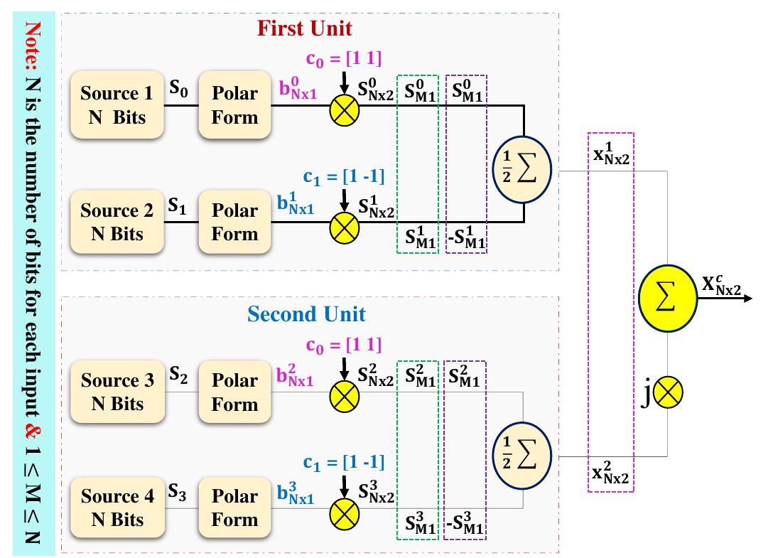 Block diagram of m-stc technique a ed a on the transmitter
