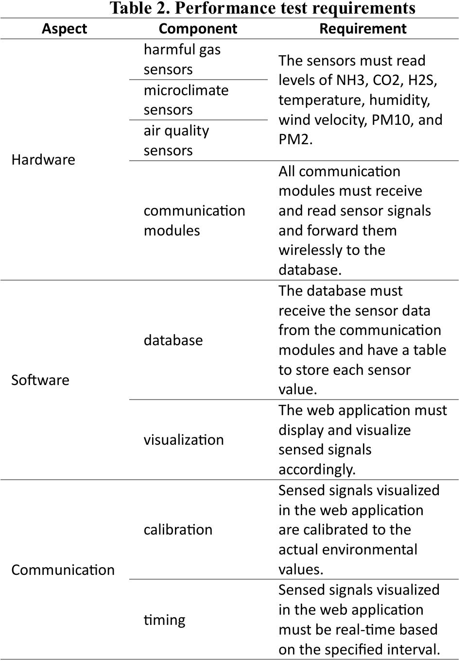 2.2. deployment deployment phase (last phase), a performance