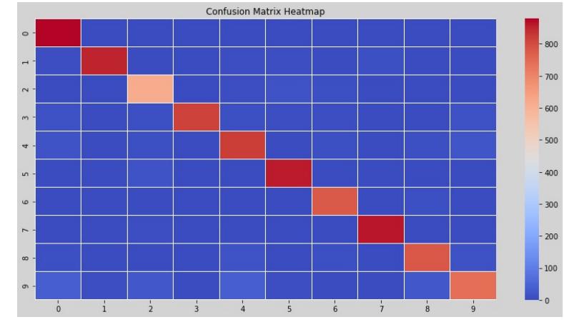 Heatmap of confusion matrix for the final cnn model.