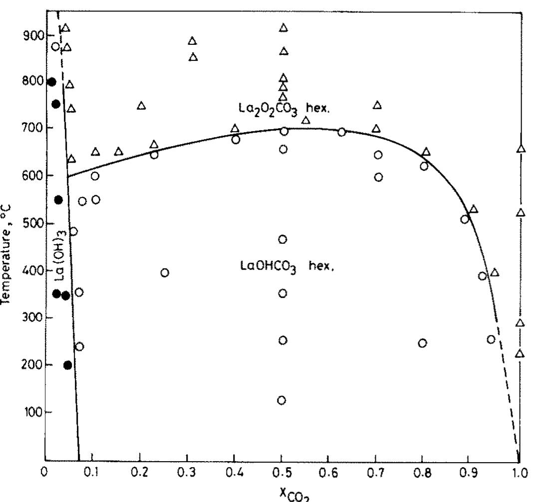 ‘ig. 1. t-xco, phase diagram for the la,o3;-h,o-—co, system