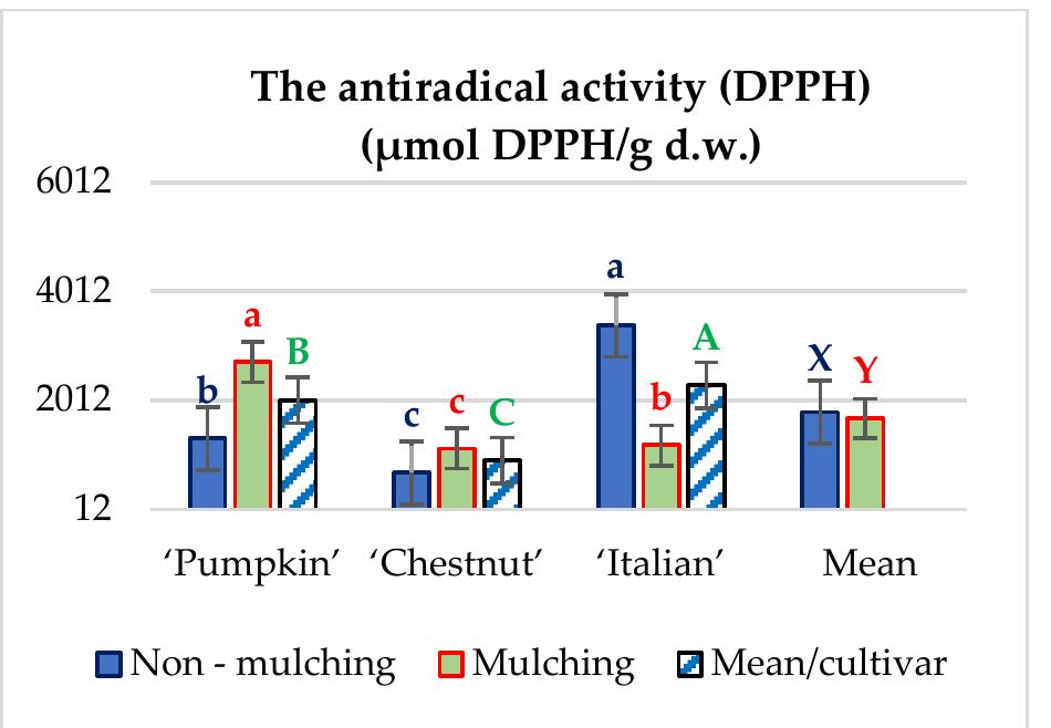 The antiradical activity (dpph) of tuberous sweet potato