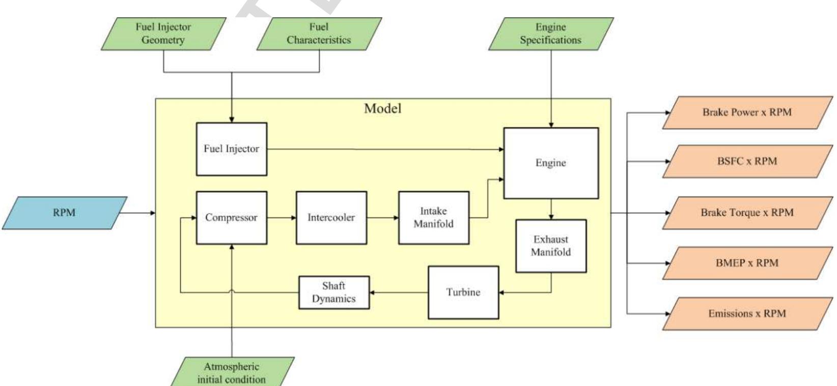 Schematic diagram of the engine model [18].