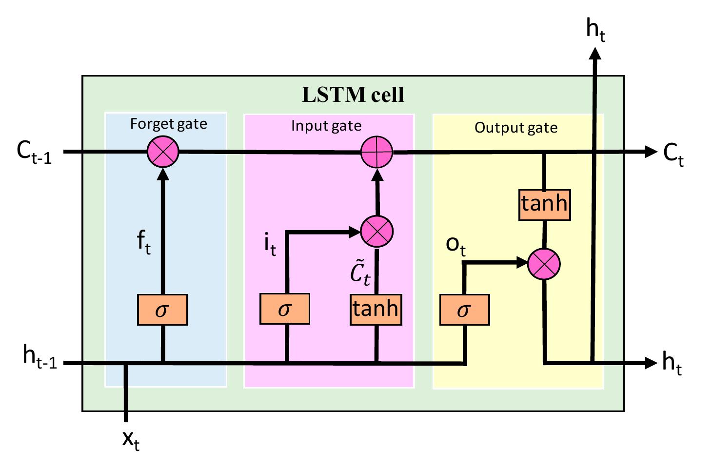 Architecture Of The Long Short Term Memory Lstm Cell The
