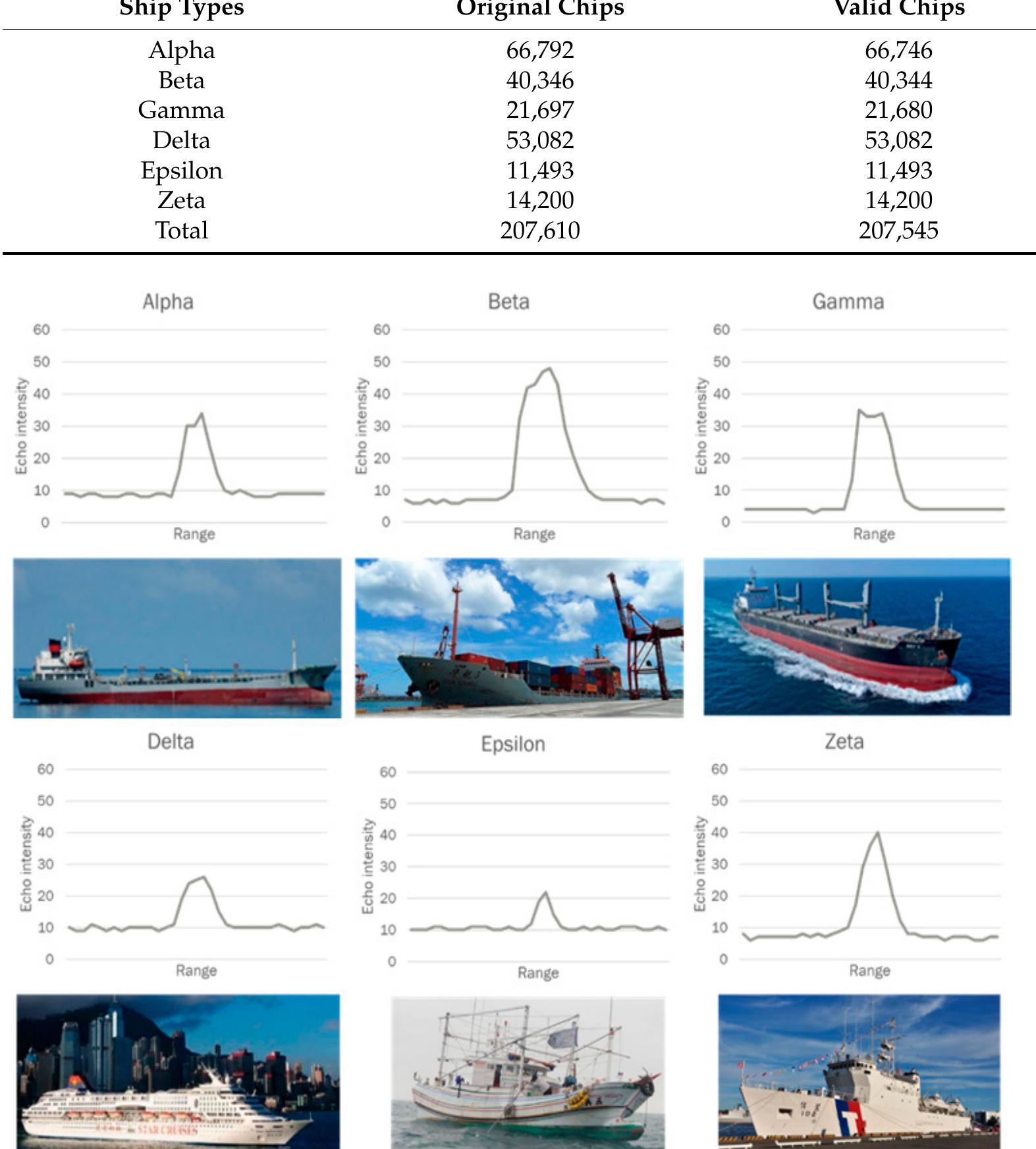 Six ship types and their hrrps. table 1. ship types and data