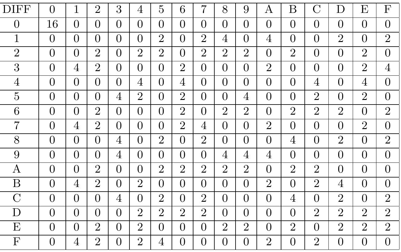 Table 4 - ULBC: An Ultra Light-weight Block Cipher