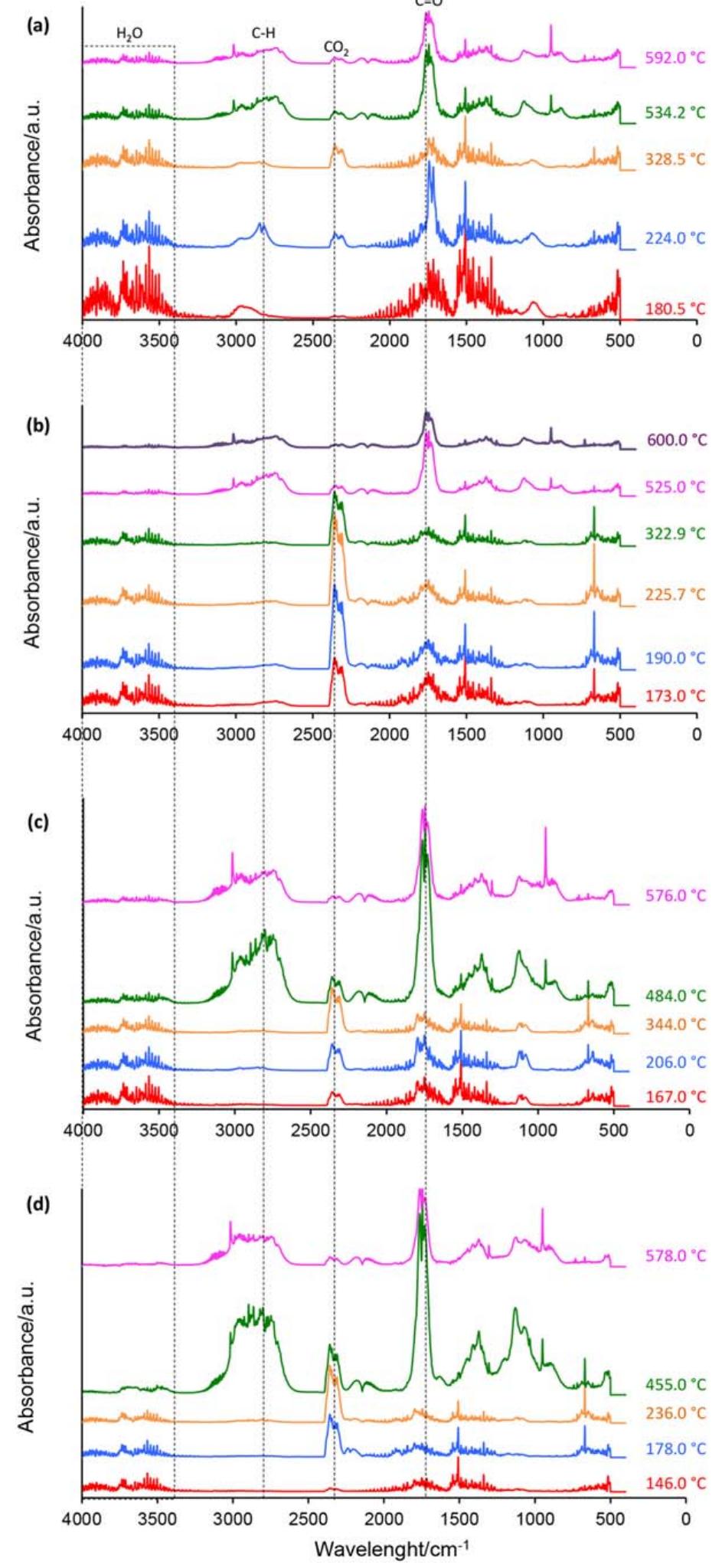 Ftir spectra of the gases evolved at several temperatures