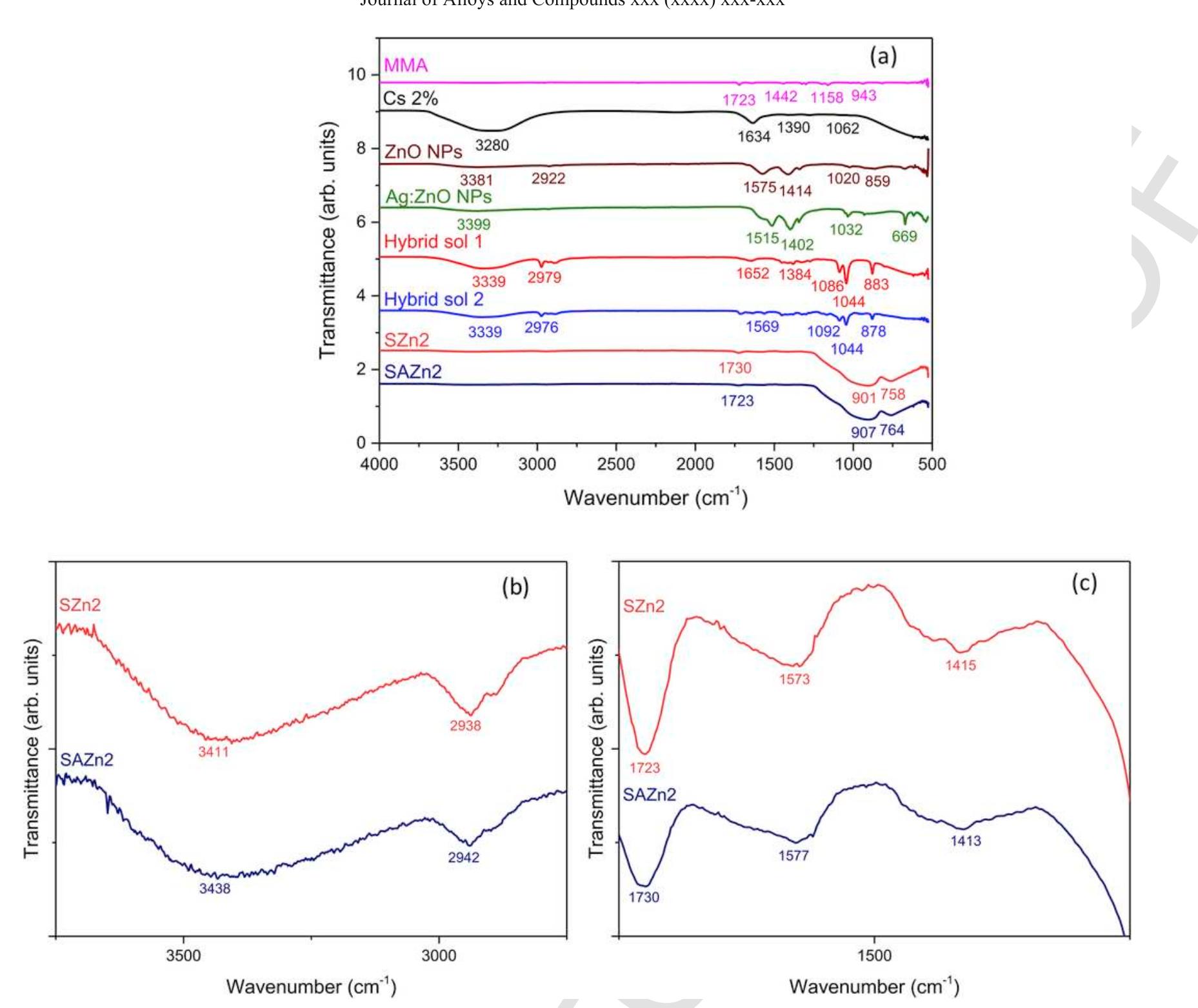 Ftir spectra of the individual components (mma, cs solution