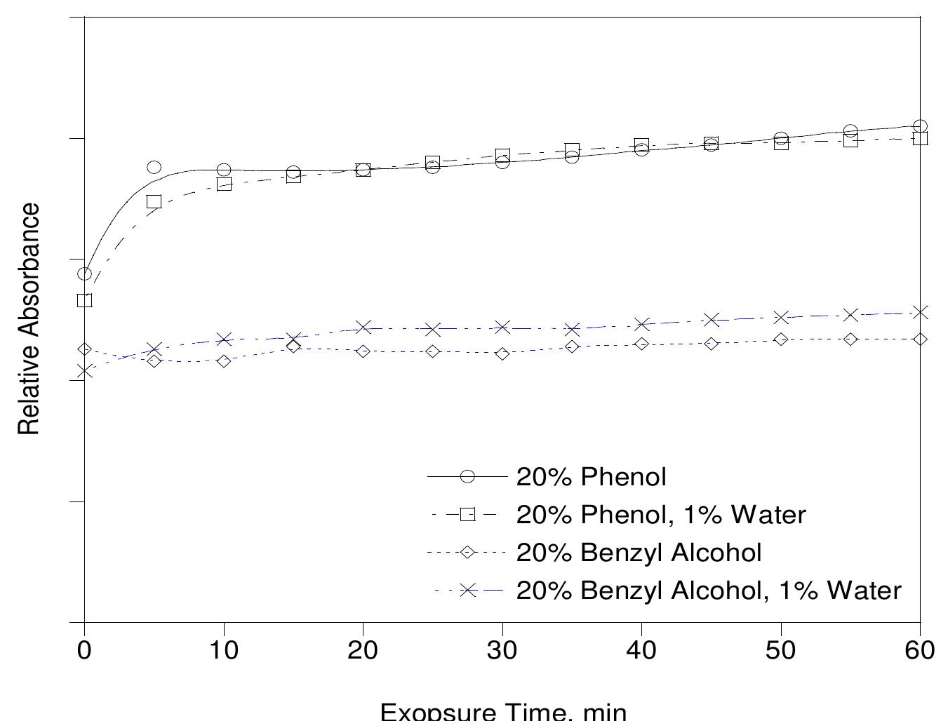 Relative absorbance of the ftir peak assigned to the c-o-c
