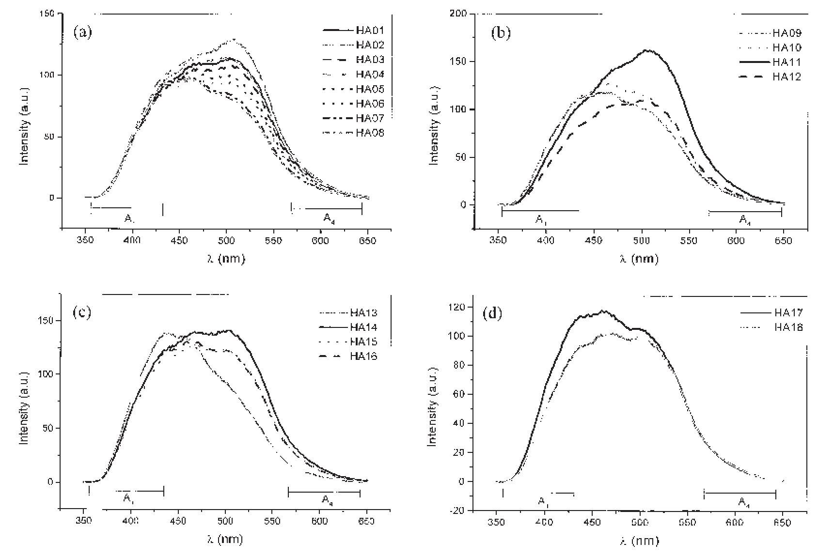 Fluorescence emission spectra of soil humic acids (ha) as