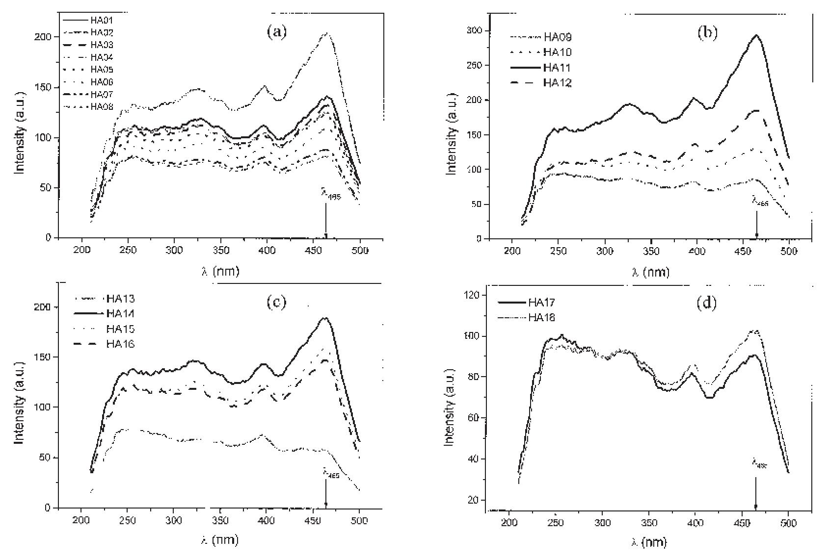 Fluorescence excitation spectra of soil humic acids (ha) as
