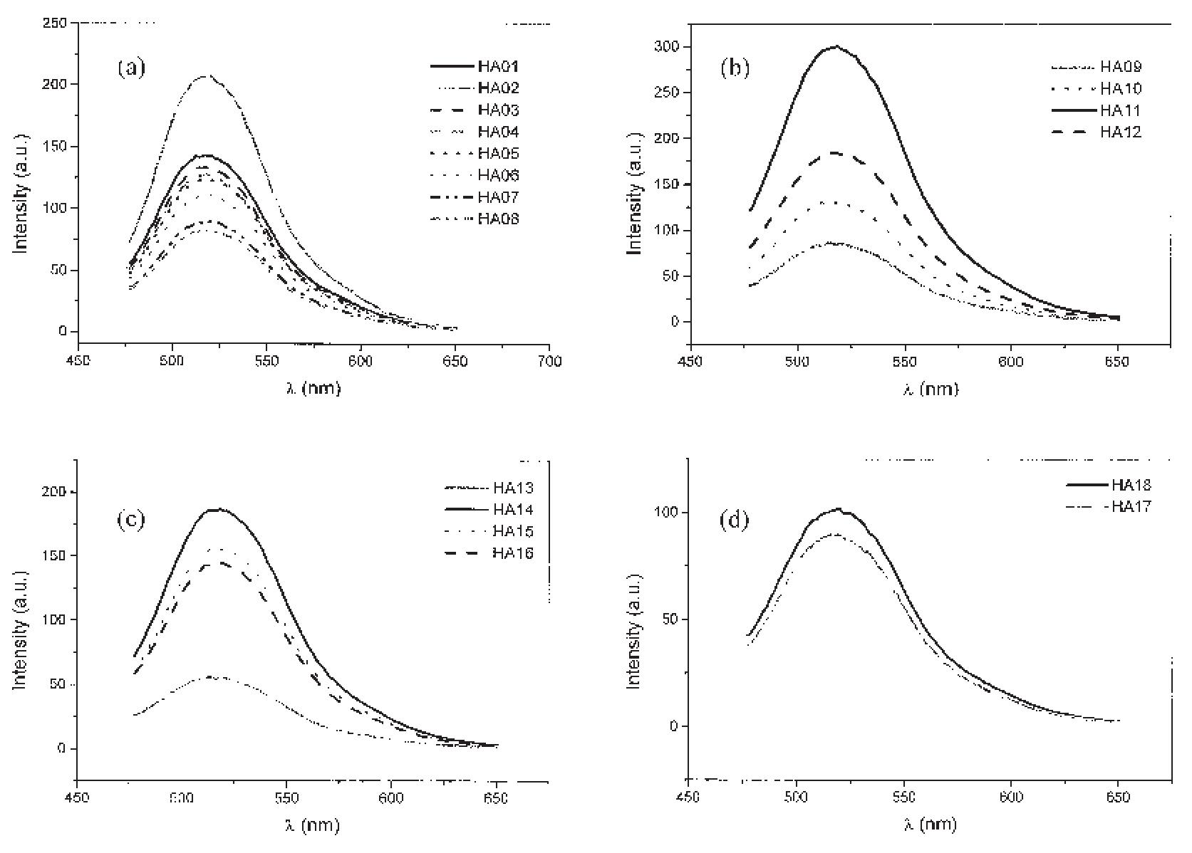 Fluorescence emission spectra of soil humic acids (ha) as
