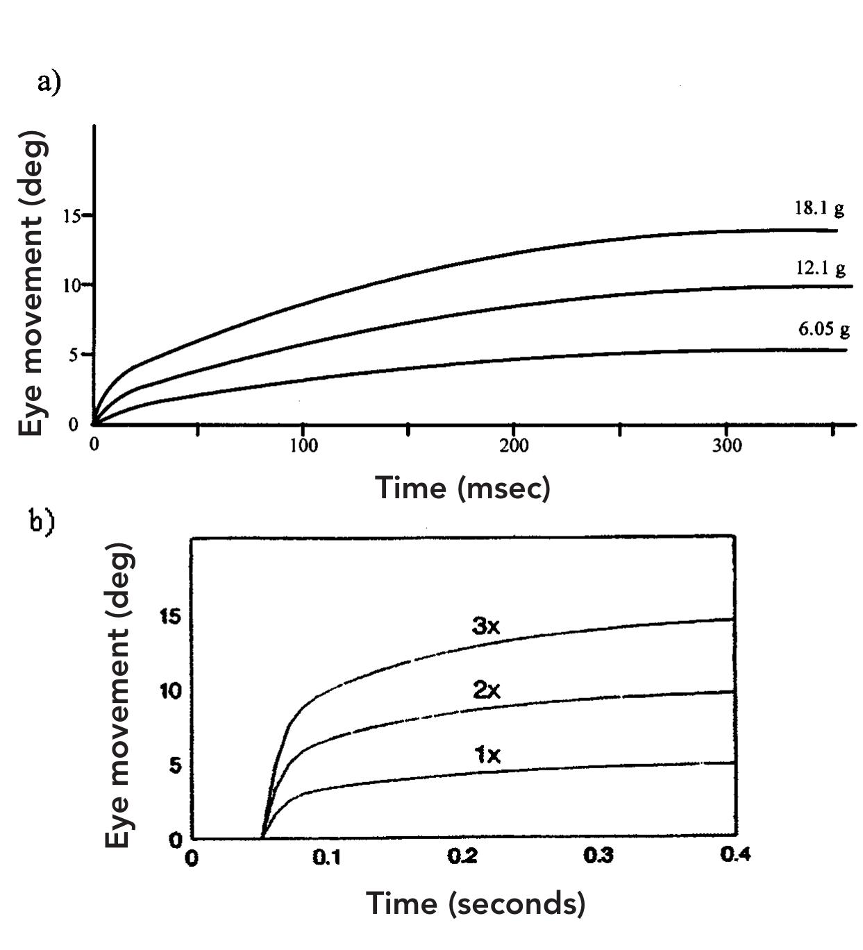 (a) superimposed tracings of isotonic eye movements of the