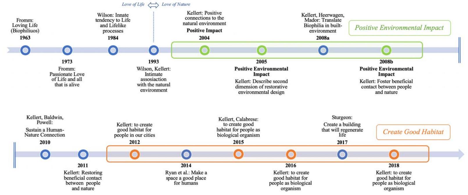 : timeline of biophilic design interoperation in addition to