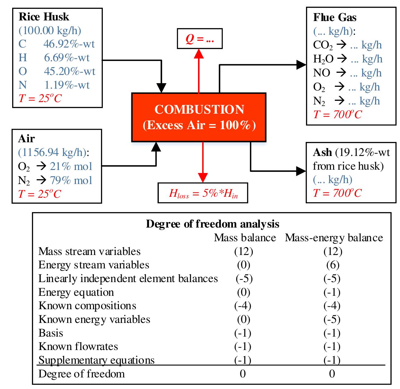 Rice husk combustion block diagram with dof analysis either