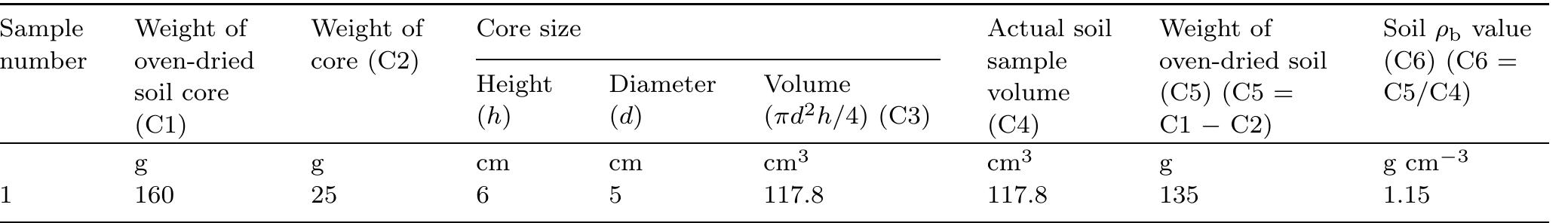 Calculation sheet for determining bulk density (p),) for