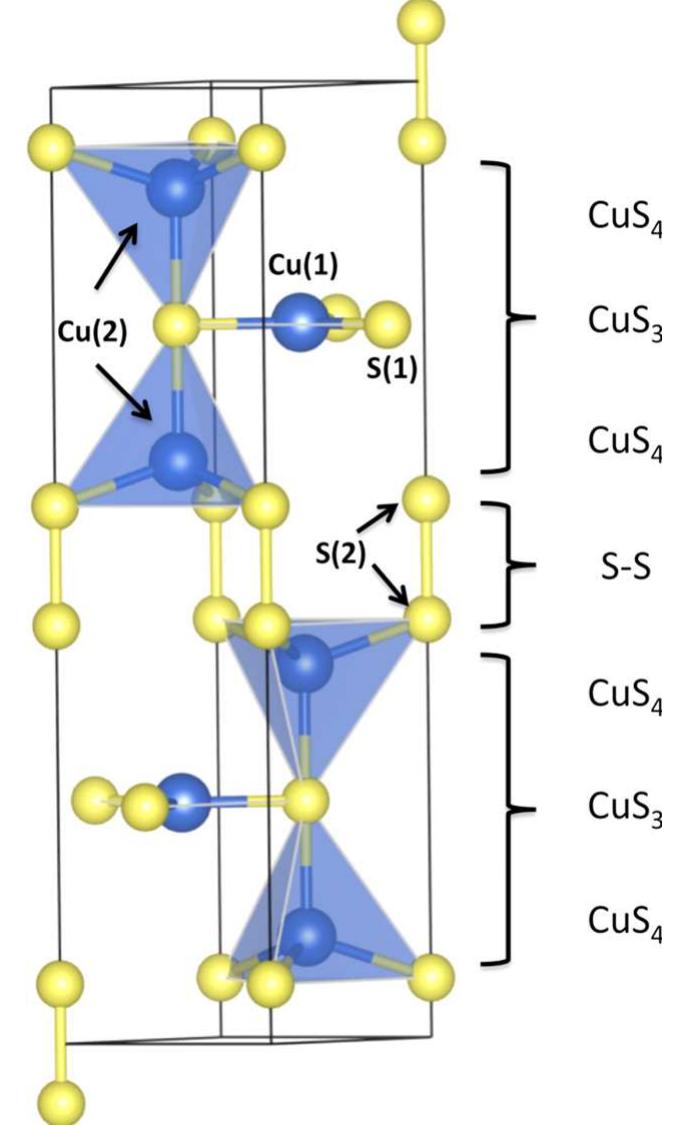 Covellite hexagonal unit cell (cus). wyckoff positions are: