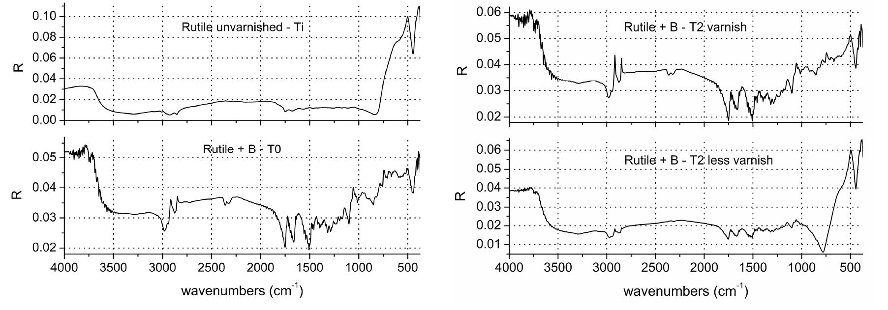 Tr ft-ir spectra of a mock-up with titanium white pigment