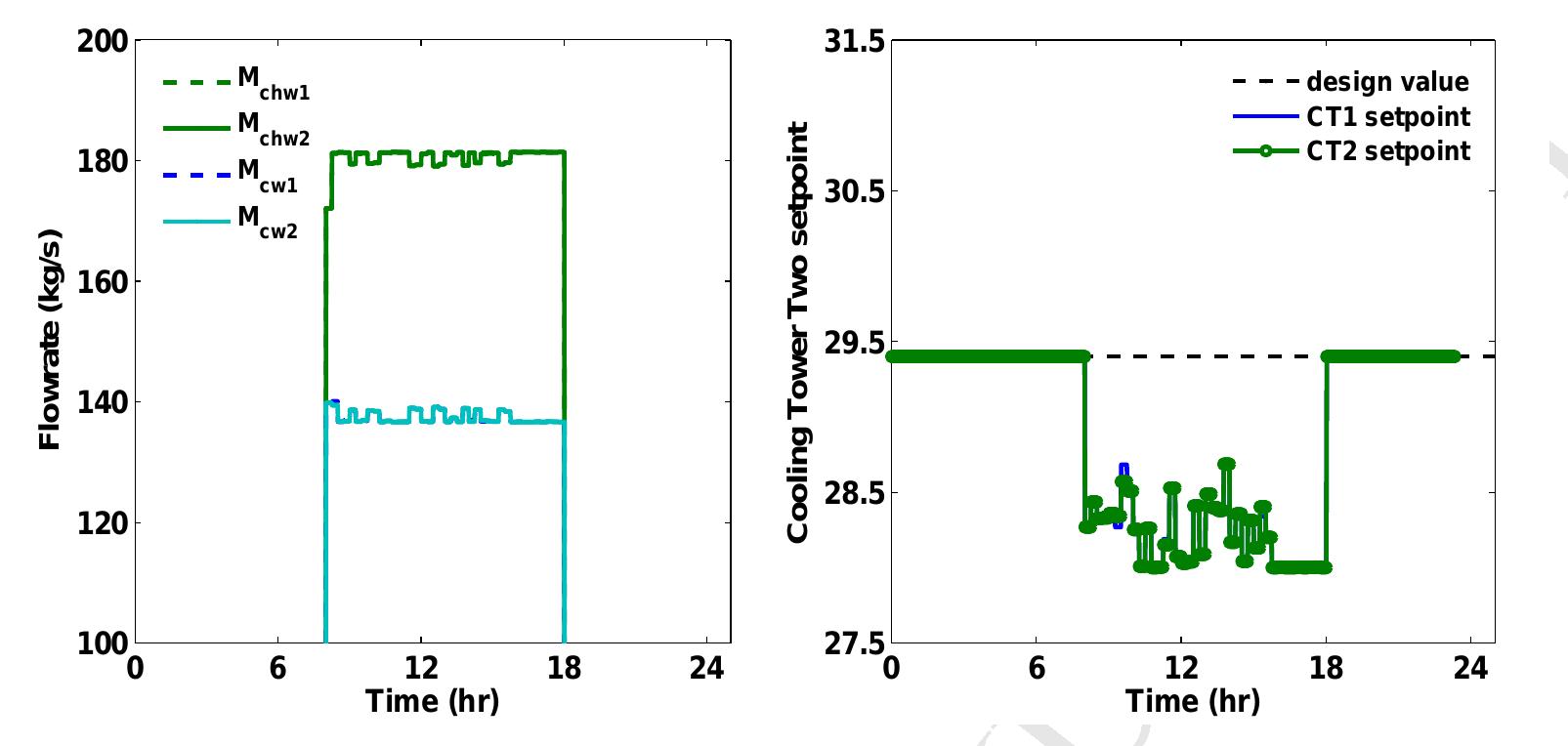 The optimized chilled water flow, cooling water flow and