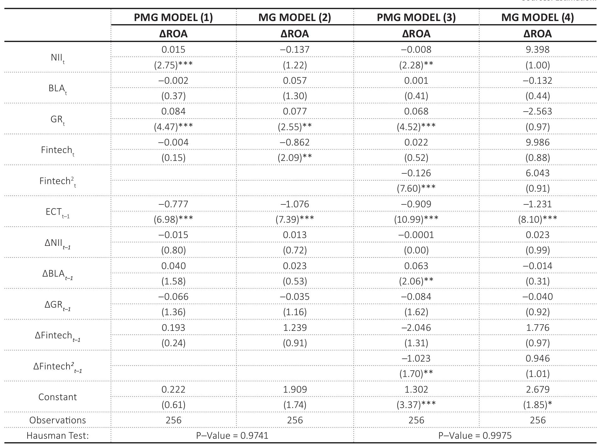 Table 4 - from Financial technology development:
