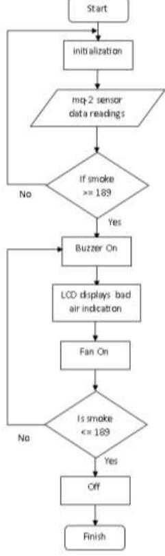 Flowchart of the designed system this tool is designed to