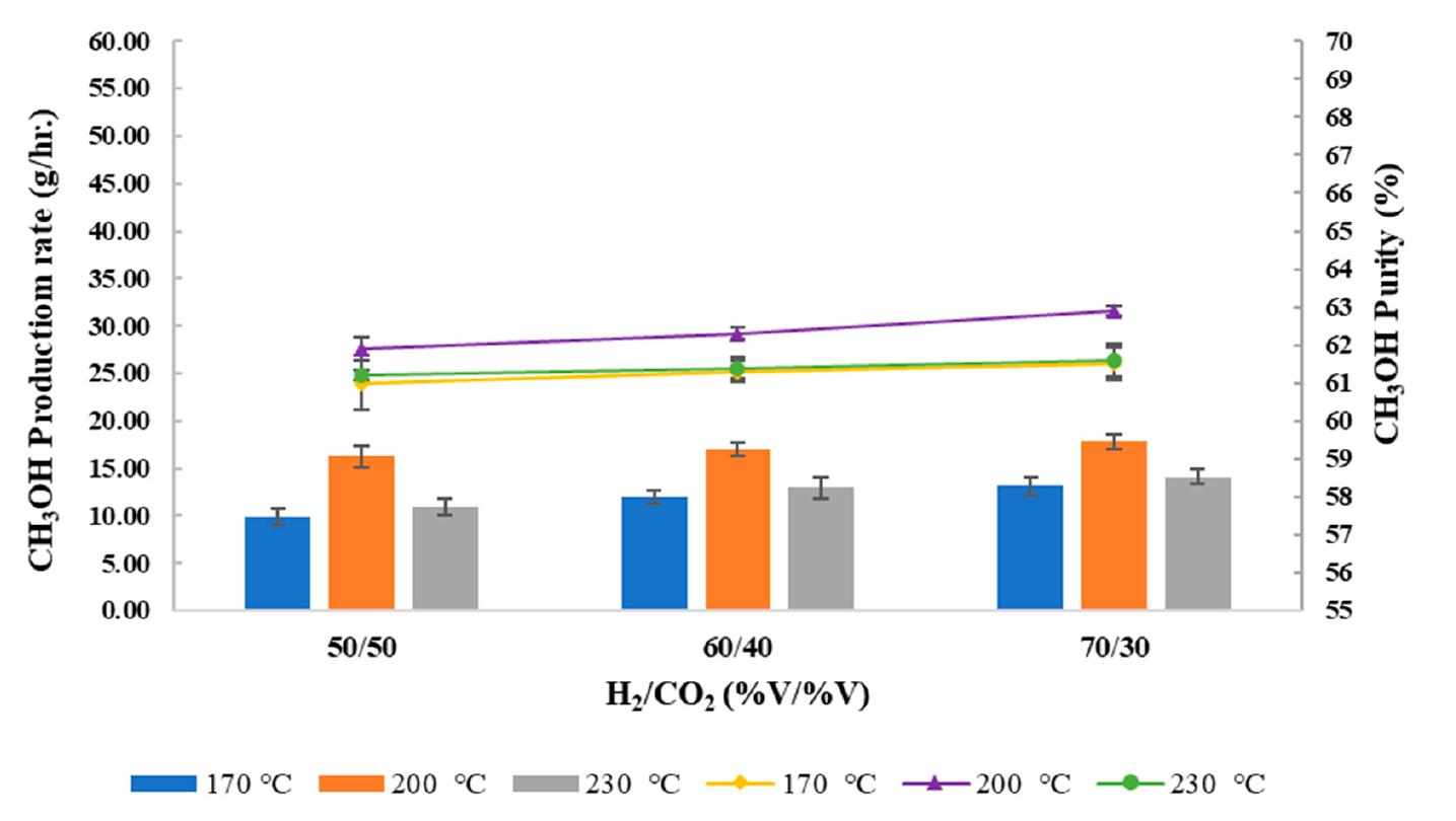 Direct methanol synthesis via co2 hydrogenation with varying