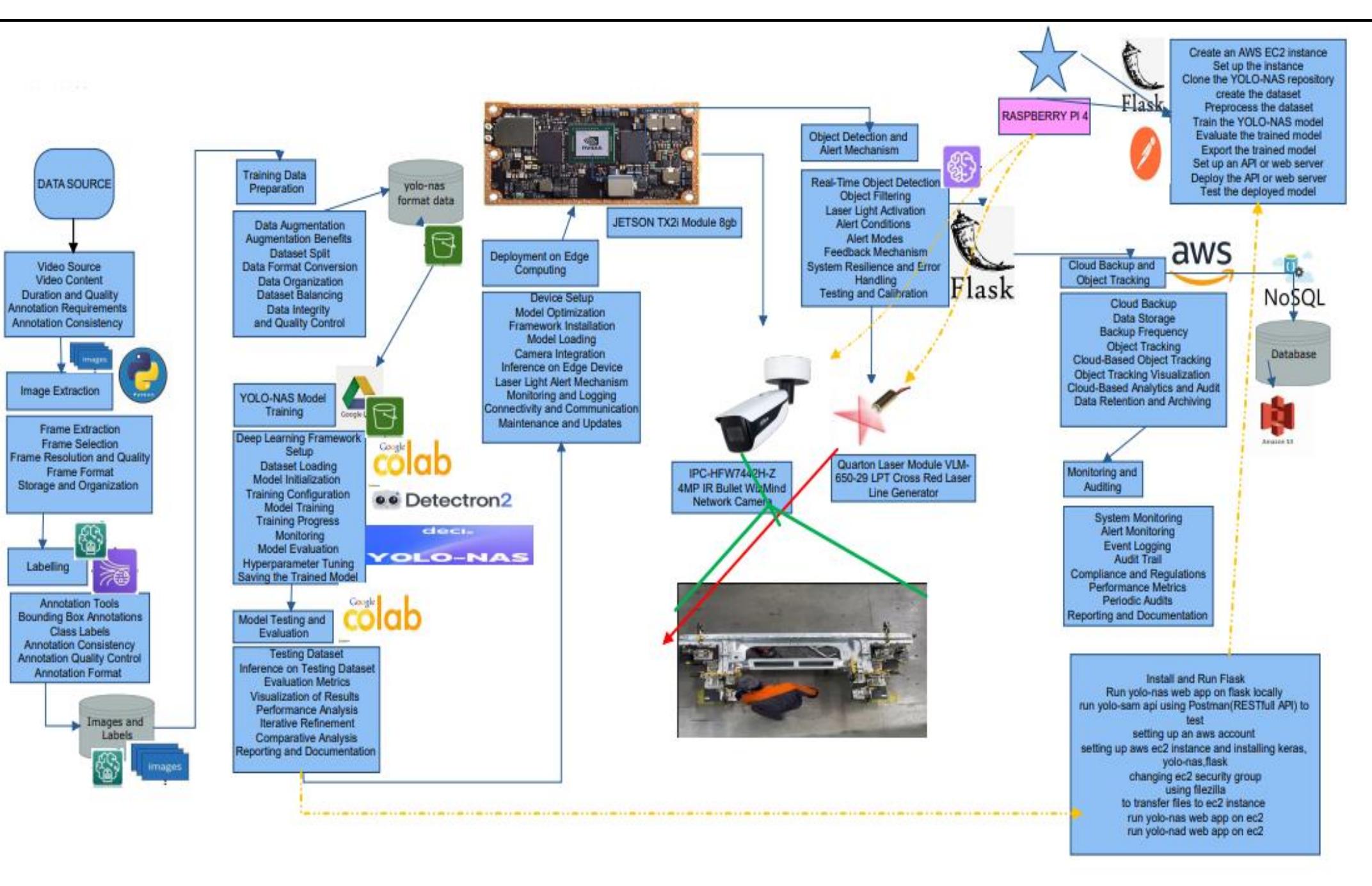 ‘ig 3 architecture diagram: illustrating data flow and