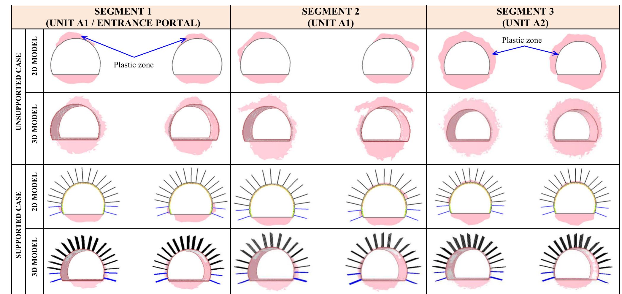 2d and 3d numerical analyses showing the plastic zones