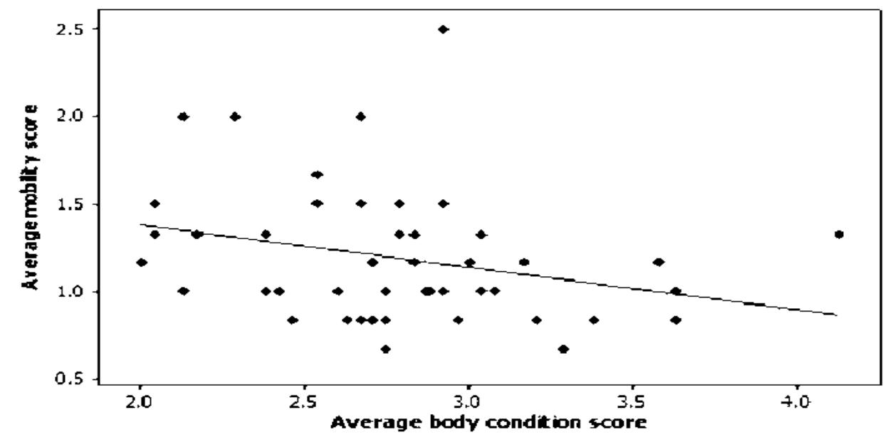 Scatterplot of the differences of body condition score vs.